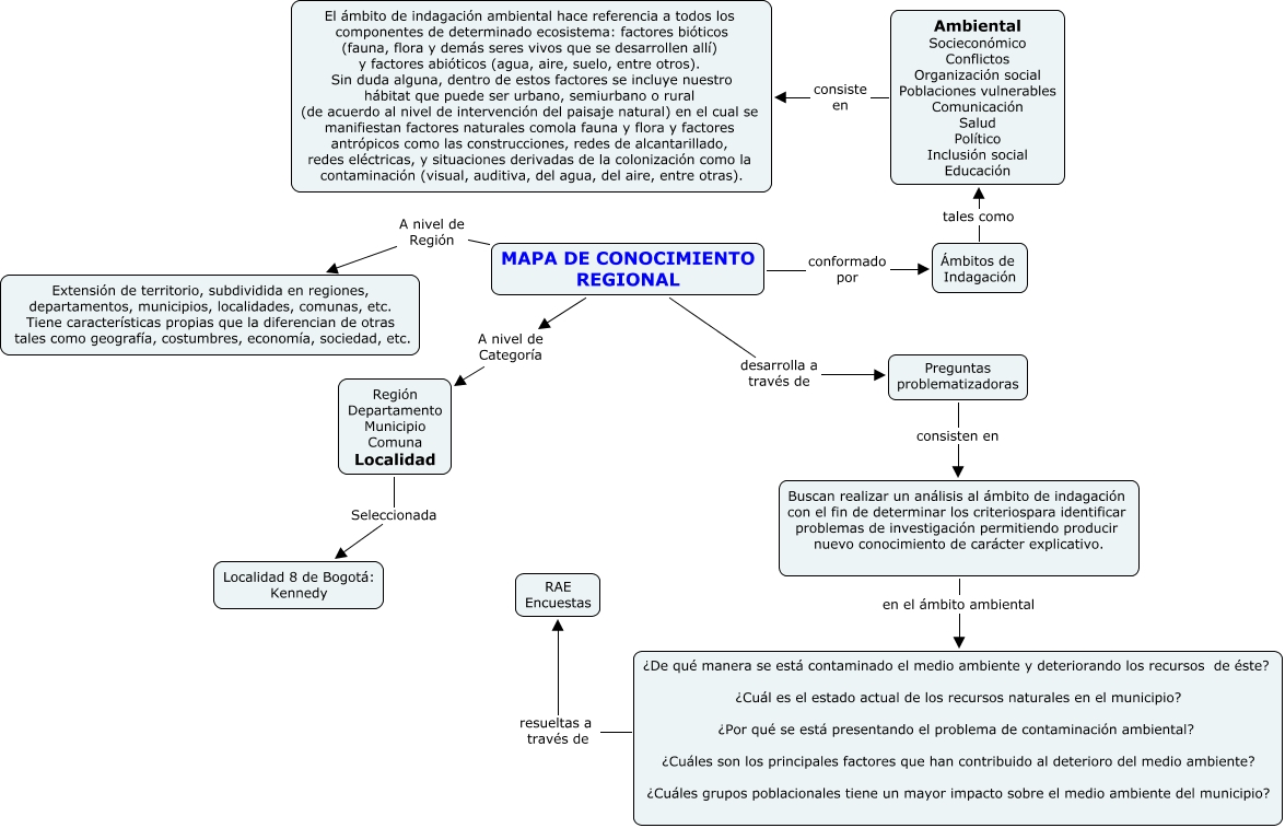Mapa de conocimiento regional Kennedy